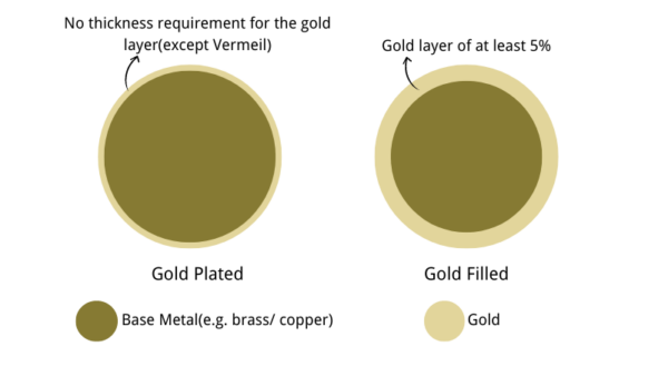 What Is Gold Plated Jewelry? Gold Plated Jewelry Guide - MollyJewelryUS