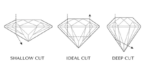 Gems Shallow Cut vs. Ideal Cut vs. Deep Cut for Gemstones, Which's Best ...