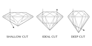 Gems Shallow Cut vs. Ideal Cut vs. Deep Cut for Gemstones, Which's Best ...