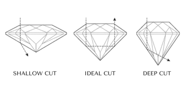 Gems Shallow Cut vs. Ideal Cut vs. Deep Cut for Gemstones, Which's Best ...
